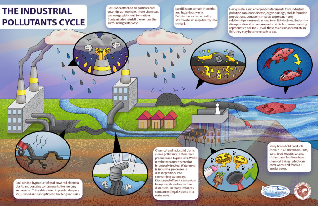 Industrial Pollutants – Coastal Carolina Riverwatch